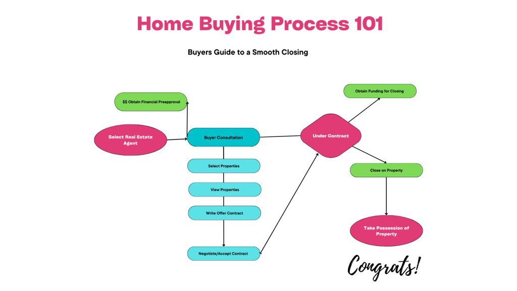 The Buying Process 101 Flowchart - Maria Fernandez Gomez Maria ...
